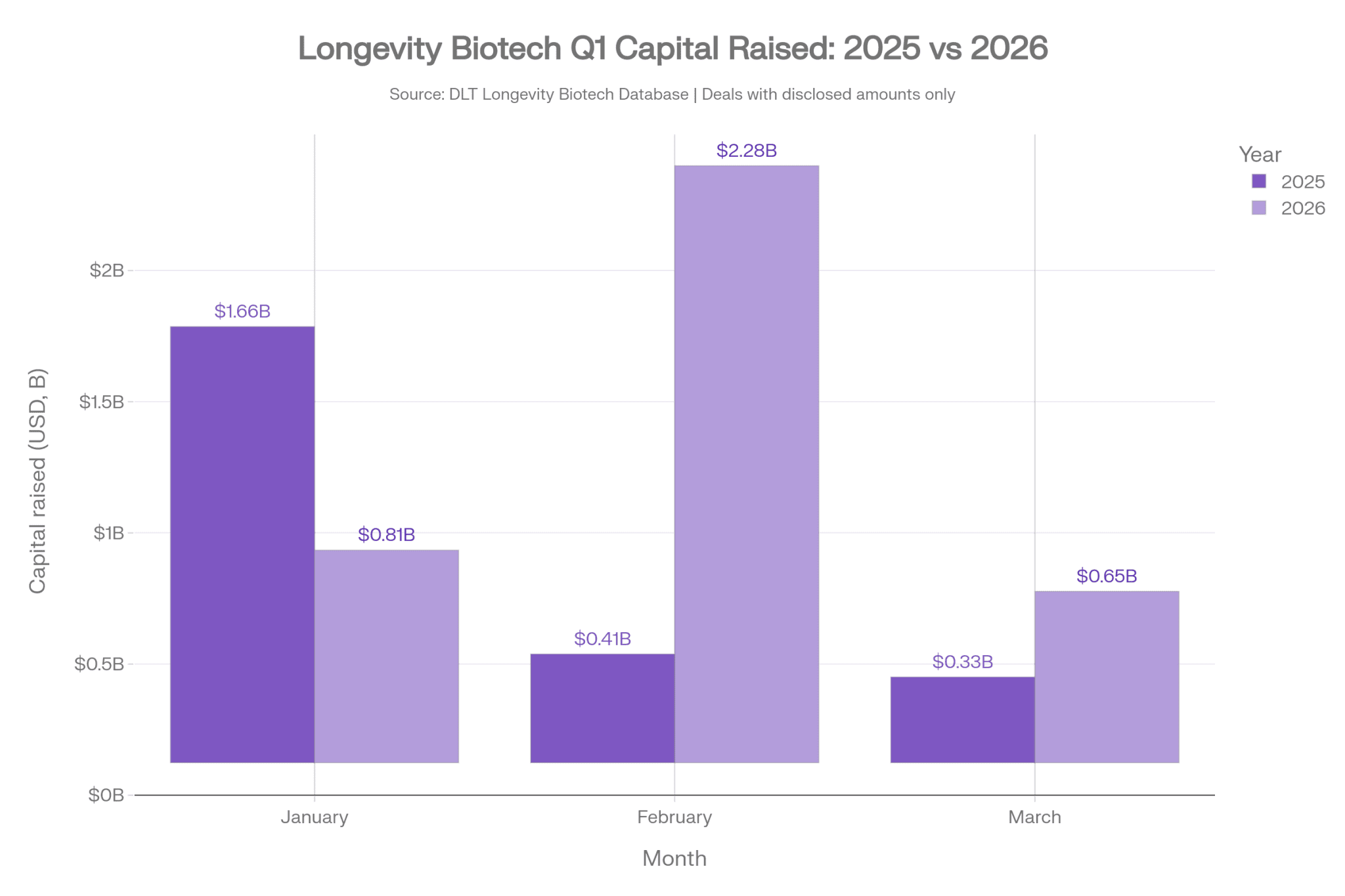 Longevity biotech investment 2026: we’re set for a breakout year